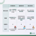 勞動契約怎麼寫？勞動契約不踩雷，4 步驟完成專屬勞動契約！｜Lawsnote DocPie 法律知識文章