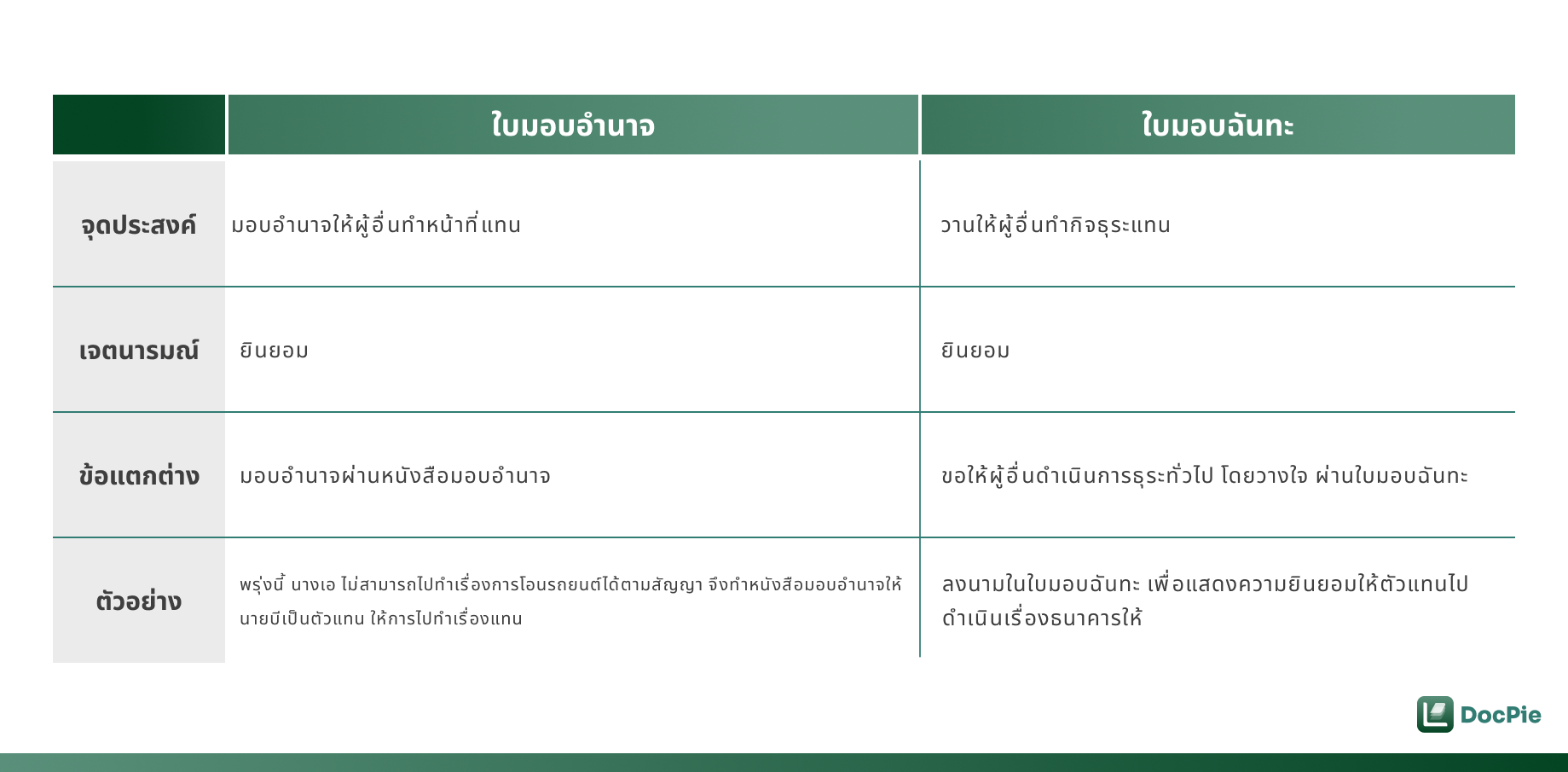 ประเภทและความสำคัญต่างๆของหนังสือมอบอำนาจ ใบมอบอำนาจกับใบมอบฉันทะไม่เหมือนกันตรงไหน | Lawsnote ...