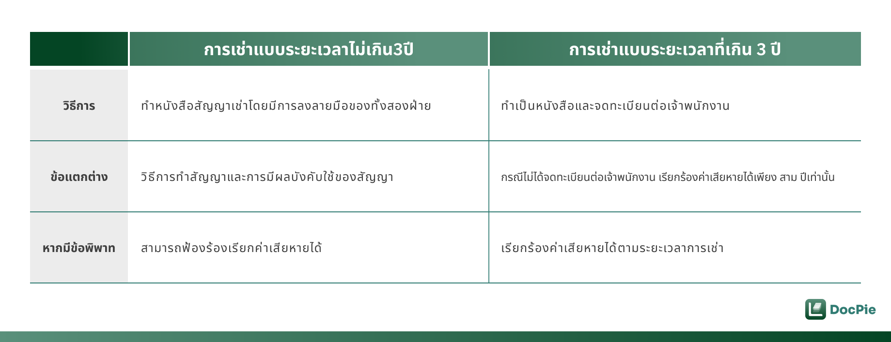สัญญาเช่าคืออะไร ควรมีเนื้อหาอะไรบ้างในการทำสัญญาเช่าเข้าใจได้ง่ายภายในบทความนี้ | Lawsnote ...