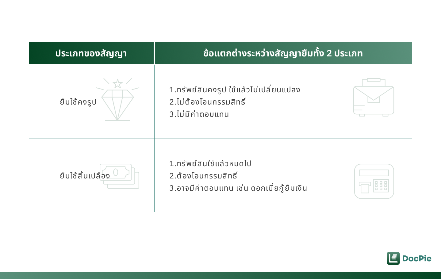 ข้อควรระวังในการทำสัญญากู้ยืม ลักษณะและสัญญากู้ยืมมีกี่ประเภท | Lawsnote DocPie Thailand